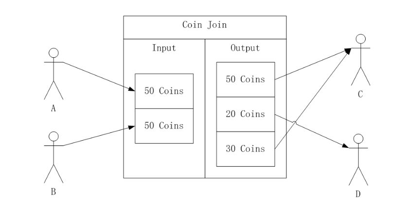 Technologies Related to Privacy Coins — Part 2 | by StoneRiver | CodeMason Blog | Medium