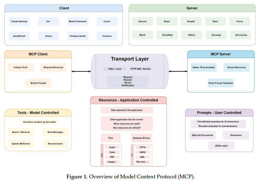 A Survey of the Model Context Protocol (MCP): Standardizing Context to Enhance Large Language ...