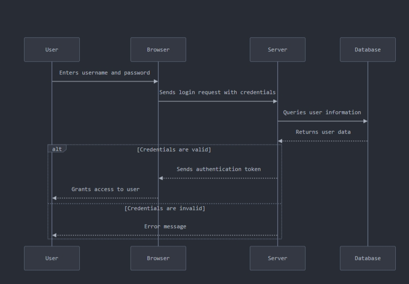 Creating Software Architecture Diagrams with Mermaid, draw.io, and ChatGPT | by Soma | Medium