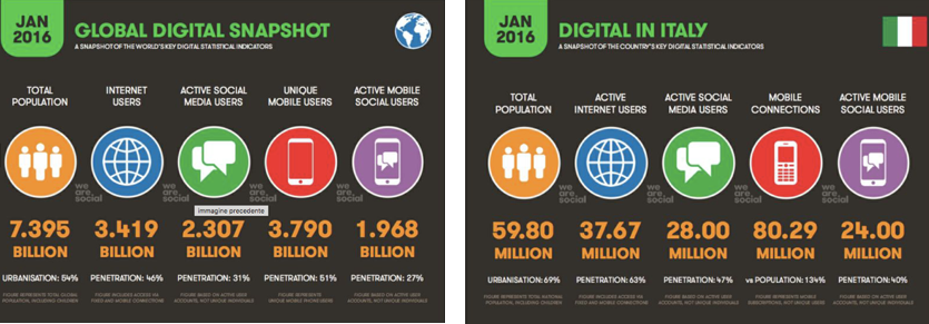 L’utilizzo dei social network in Italia | by sara senoner | BrixenLabs ...