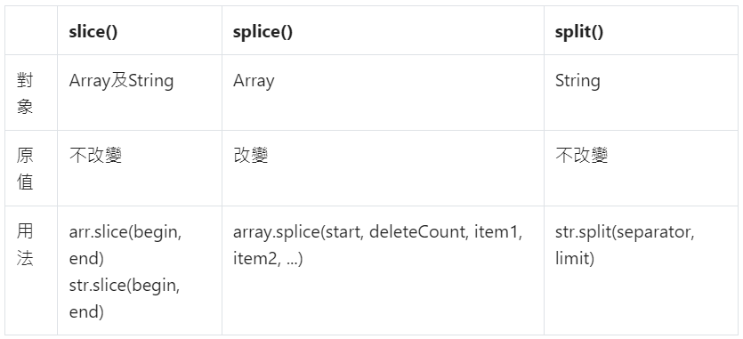 slice(), splice(), split(). slice | by CaiXinRu | Medium