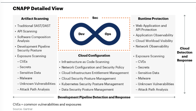 Cloud Native Application Protection Platform Cnapp By Kavitha Bangalore Medium
