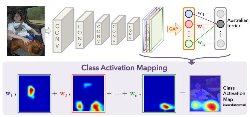 Demystifying Convolutional Neural Networks Using Class Activation Maps ... Demystifying Convolutional Neural Networks Using Class Activation Maps ...