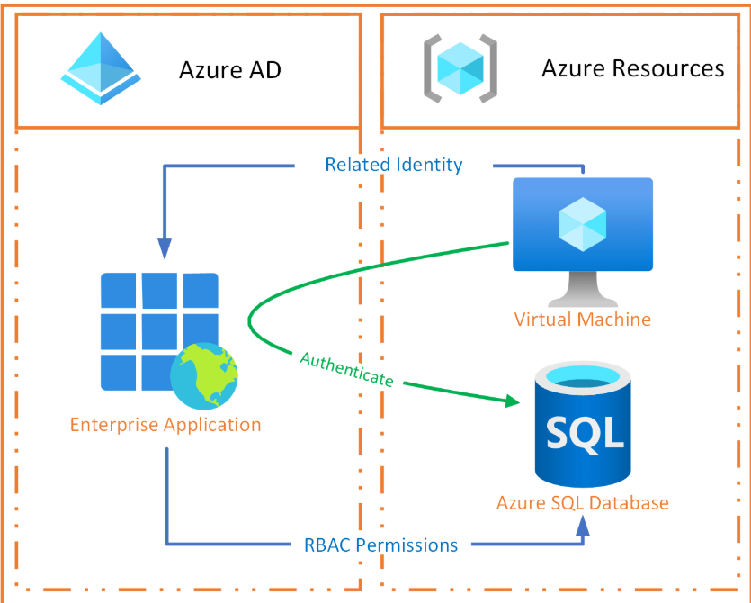 Azure Managed Identities — Simplifying Secrets and Authentication in ...