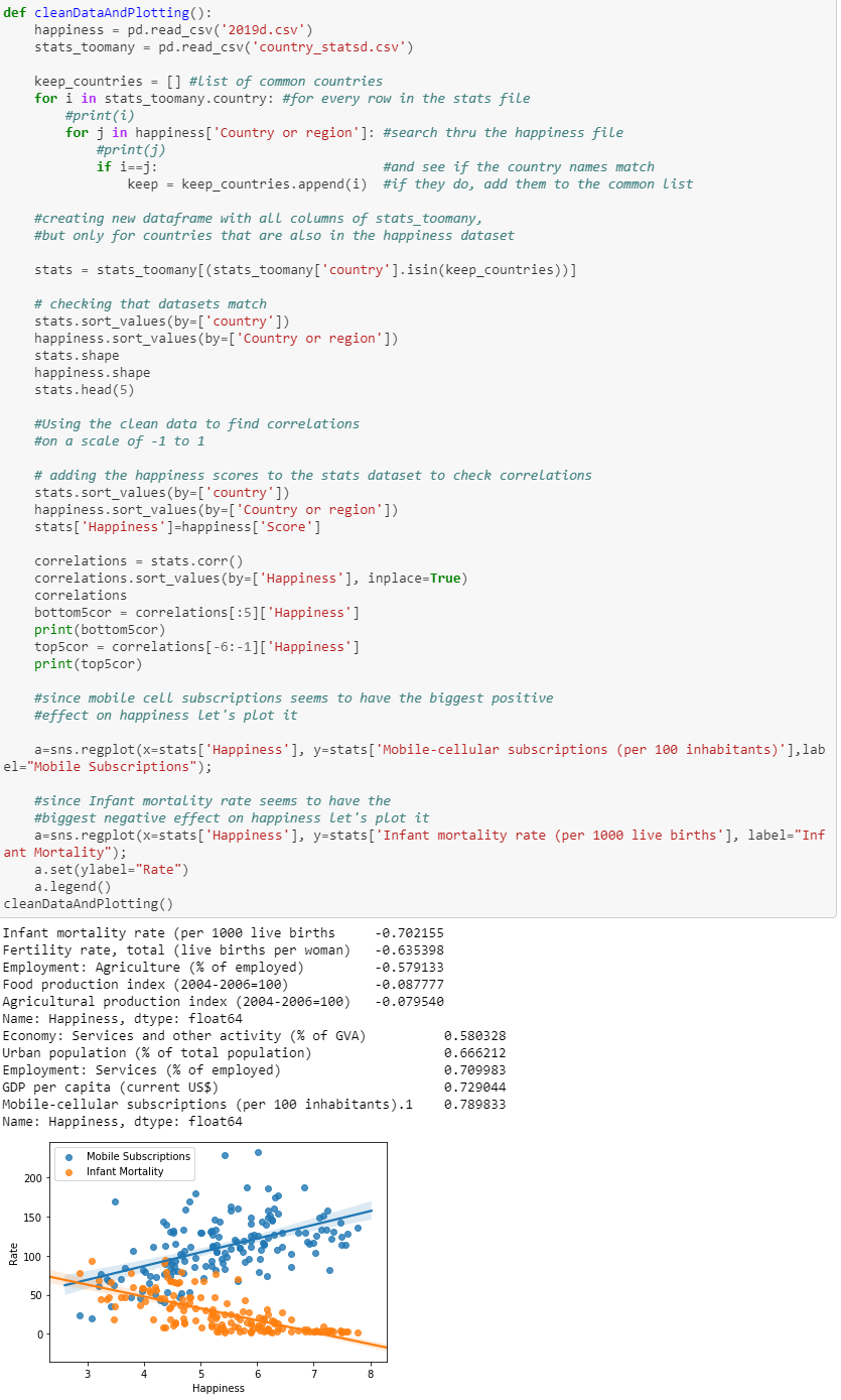 What Correlates with Happiness? (Correlations using Python) | by Elai ...