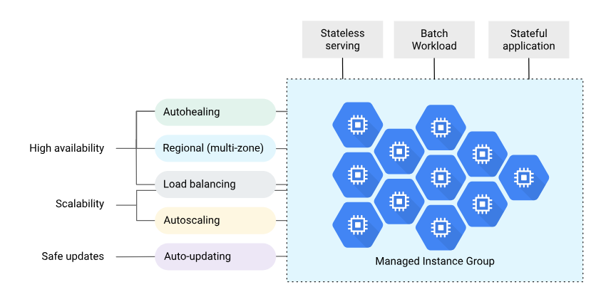 INSTANCES GROUPS IN GCP AND USES. Instance groups in Google Cloud… | by Mahi chagam | Medium