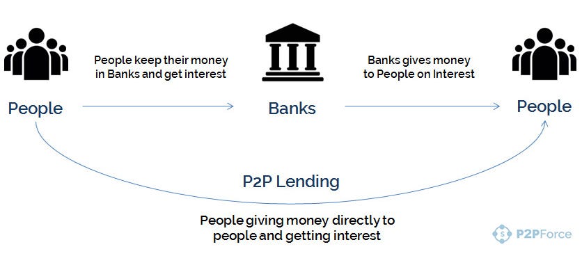 Everything you need to know about P2P Lending | by FinTechLabs | Medium