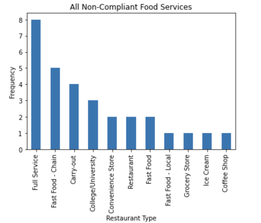 Module 1 Assignment: College Park Food Inspection Results | by Michael ...