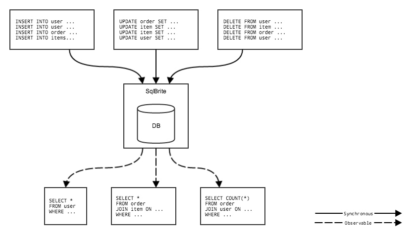 SQLBrite: A reactive Database Foundation | by Square Engineering | Square Corner Blog | Medium
