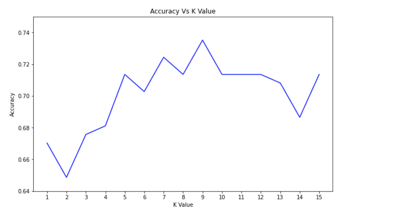K-NEAREST NEIGHBORS-kNN- ALGORITHMs IN PYTHON | by TrainDataHub | Medium