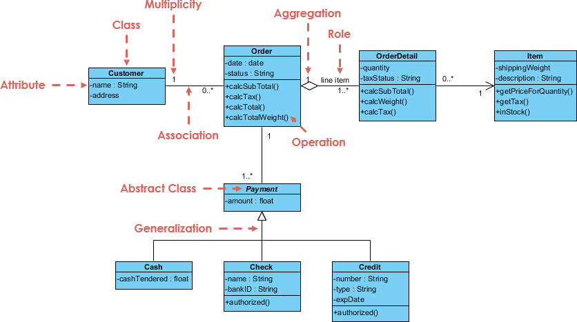 UML Class Diagram — Dependency - Don Lai - Medium