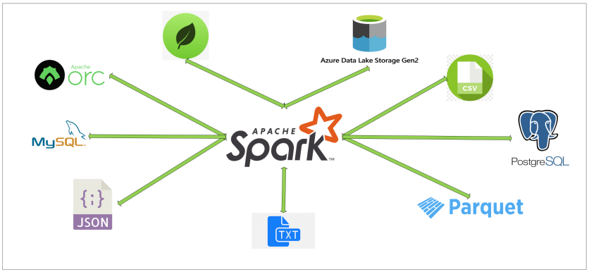 Spark ETL Chapter 3 with Cloud data lakes (Azure Blob | Azure ADLS) | by Kalpan Shah | Geek ...