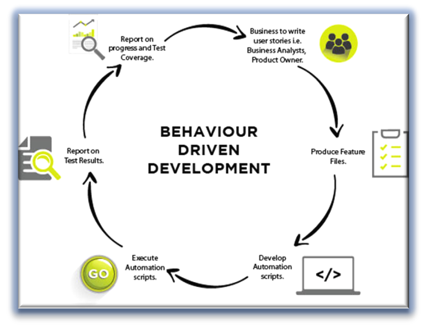 Selenium Automation Framework using Cucumber | by Maria Steffina | Medium