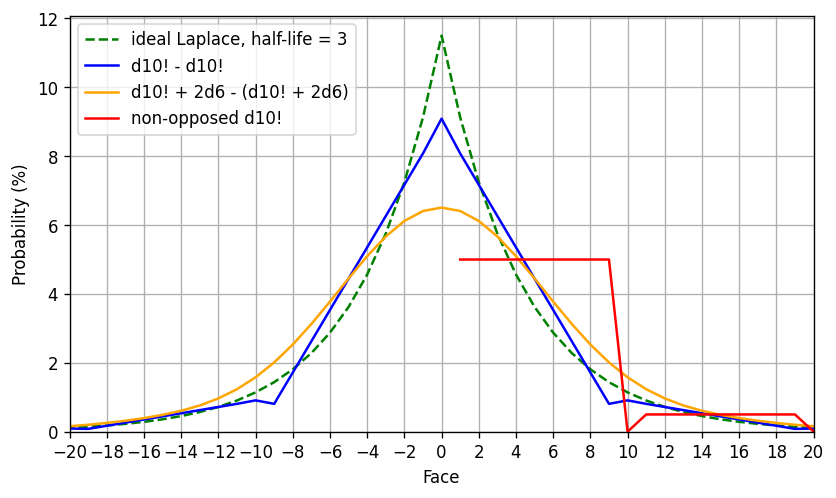 Exploding dice: opposed rolls. Effective HP versus: d20 | by High Dice ...