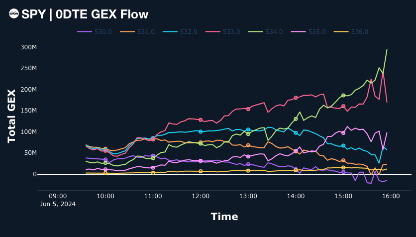 How To Trade 0 DTE Options | Day Trading GEX Flow | by Geeks of Finance ...