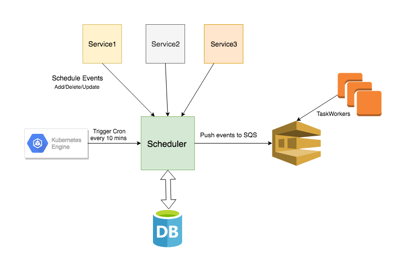 Event Scheduler using GKE, Python and SQS | by prashanth k | Medium