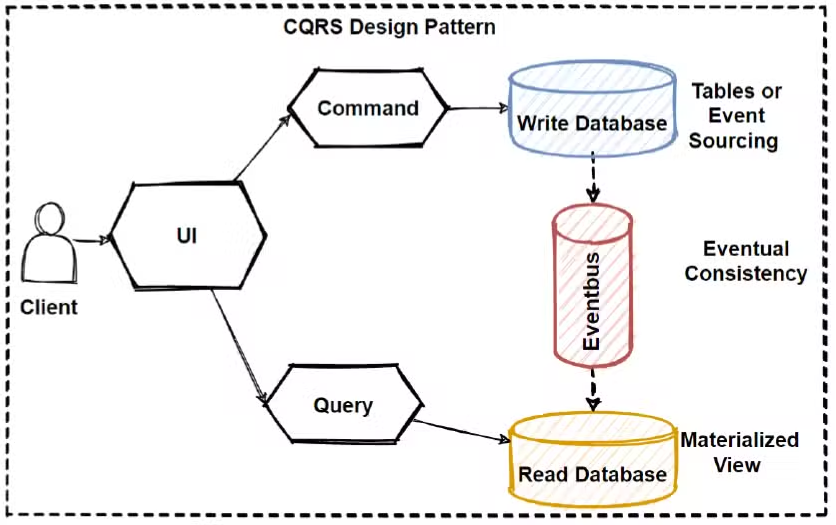 CQRS Pattern - Suravi Sasadara - Medium