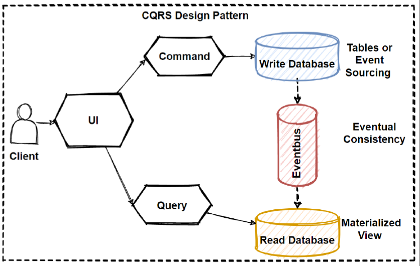 CQRS Pattern Nedir? MediatR ile Uygulanması | by Mehmet Tan Vural | Medium