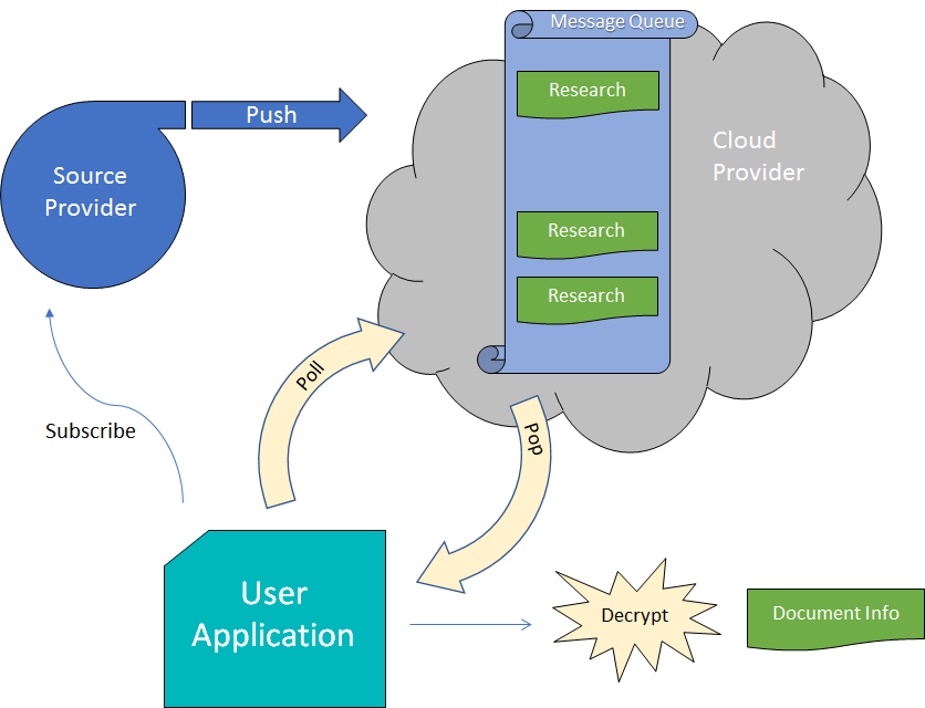 Build AWS Serverless Application for Refinitiv’s Research API | by ...