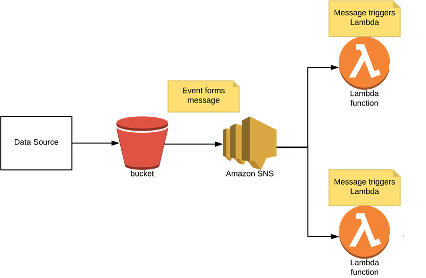 Real Time S3 Event Notification System With Aws Lambda And Sns By Masud Parvez Medium