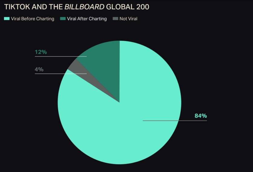 TikTok’s Impact on the Music Industry | by HYGY Magazine | Apr, 2025 ...