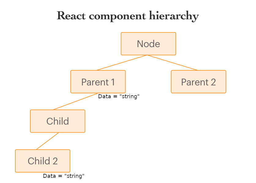 React State Management with Context API | by Tahereh Gholami | Medium