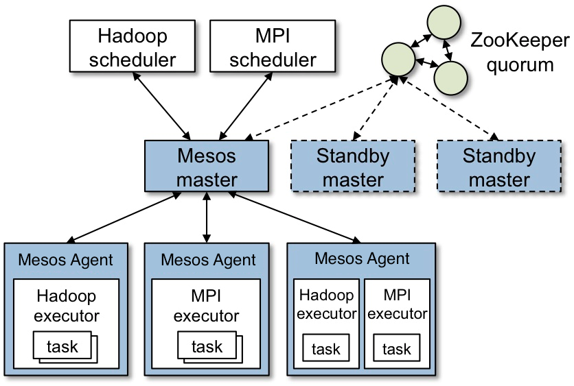 Microservices at Scale: Apache Mesos | by Aayush Kumar | Medium