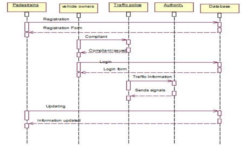 PREDICTIVE ANALYTICS FOR SMART TRAFFIC MANAGEMENT | by Lavya | Jan ...