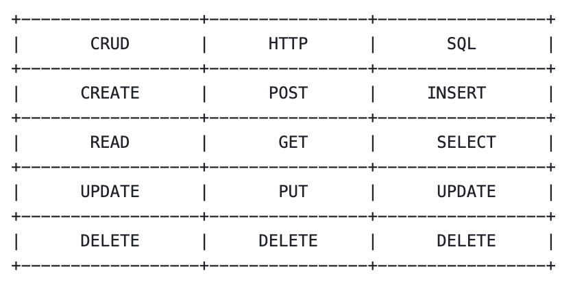 JS 010 — CRUD Patch request. Lecture Goals | by Greem | Medium