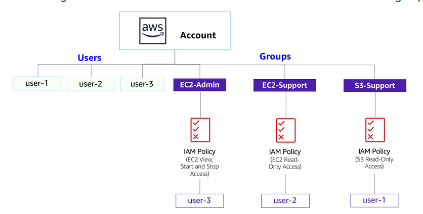 Intro to (IAM) Identity and Access Management in AWS | by Ronna Curelea ...