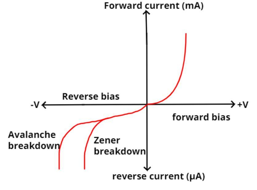 Exploring the Concept of Avalanche Breakdown in Diodes | by ...