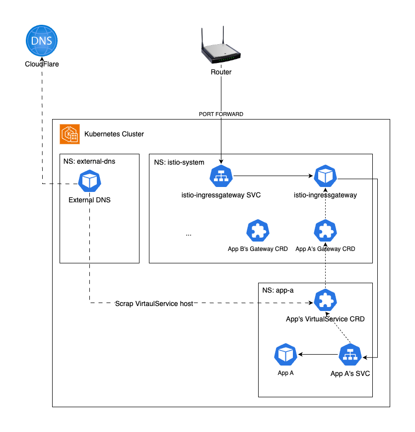 Automatically set home-lab DNS records to Cloudflare using External DNS | by 楠 | Medium