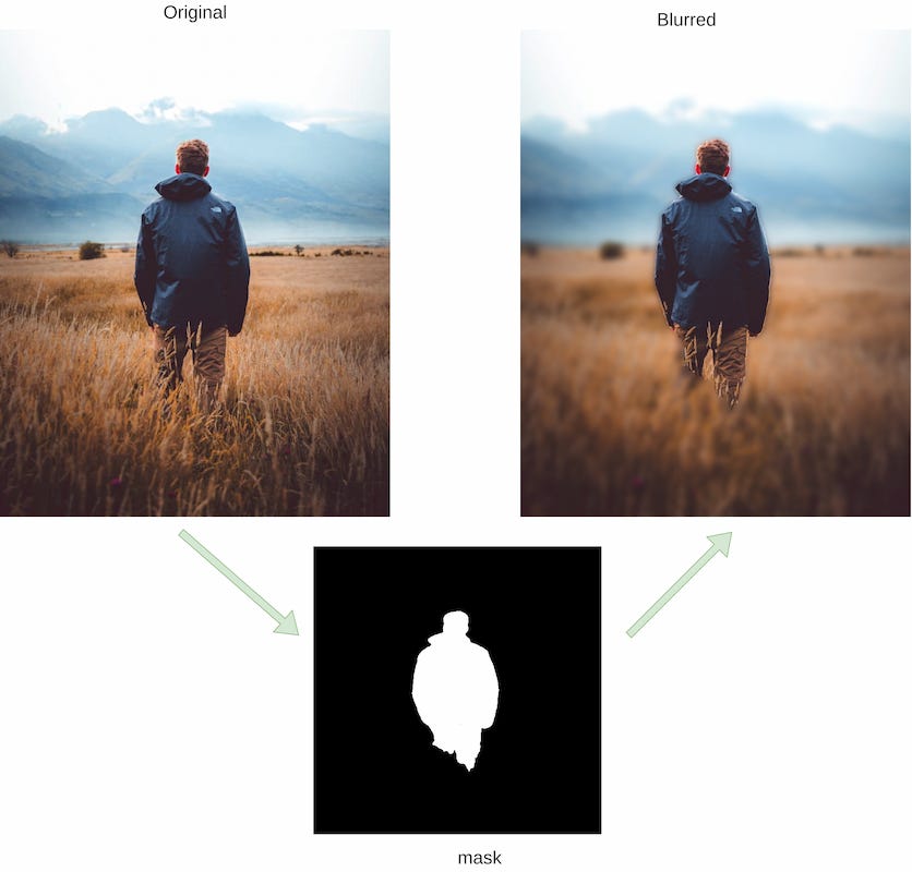 Semantic Segmentation Using DeepLabV3+ from scratch | by Rajan Ghimire | Medium