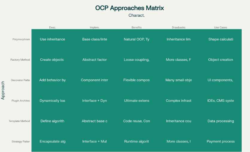 Day 55: System Design Concept: Design Principle: OCP | by Shivani Mutke ...