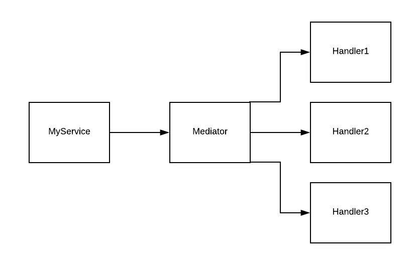 C# Mediator Design Pattern. Merhaba, | by Cenker Kumlucalı | Medium