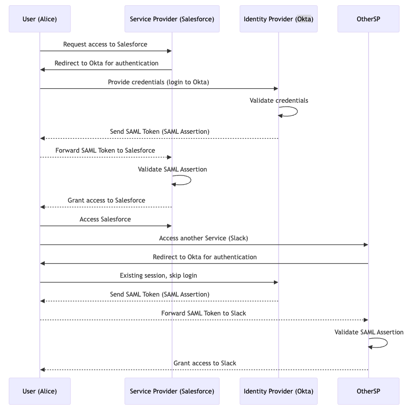 Single Sign-On (SSO) authentication explained with workflow & examples. | by Ankur Chauhan | Medium