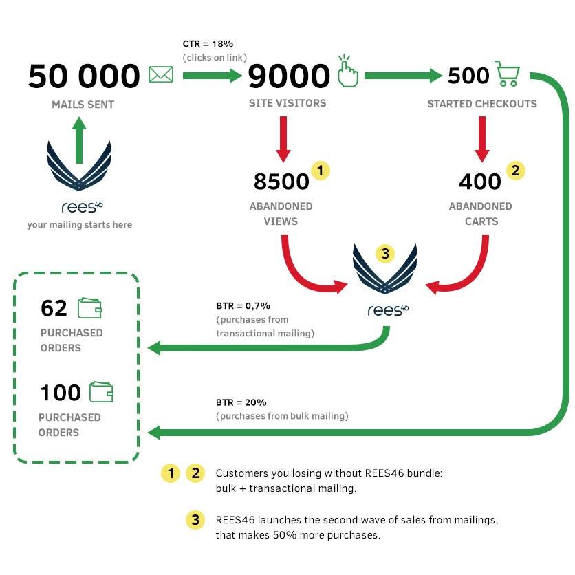 Maximizing e-mail channel conversions with REES46 by adding synergy with transactional e-mails ...
