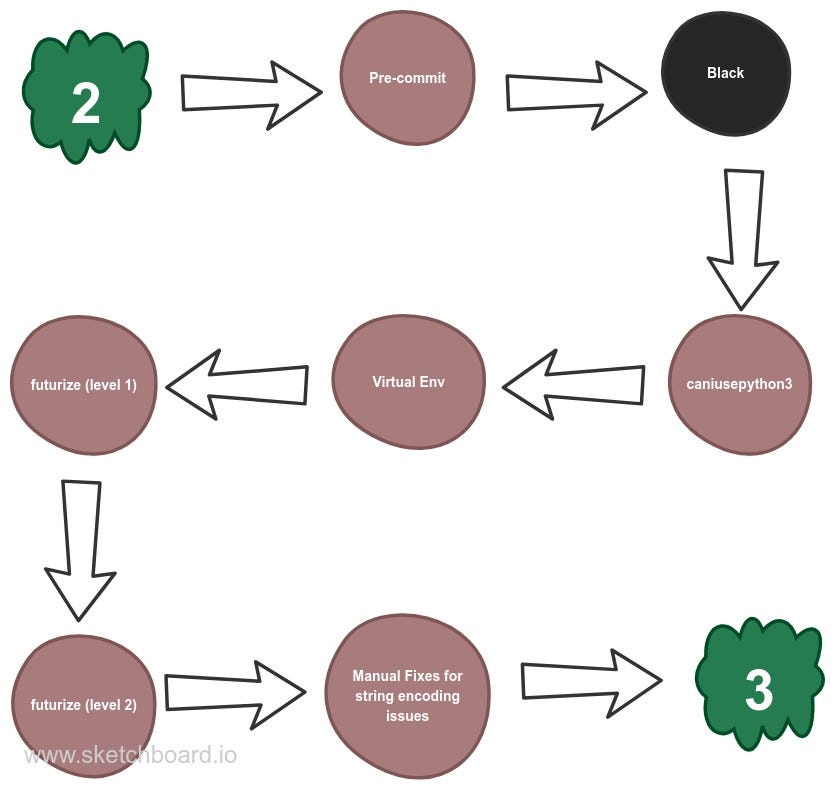 Python 2 to 3. Note: This activity was done over a… | by Esthenos ...