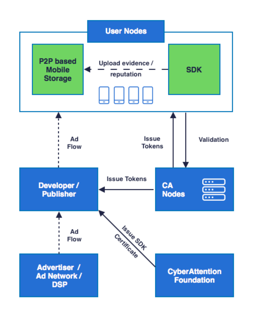 Introducing CyberAttention. Decentralized AI-Powered Anti-Fraud… | by ...