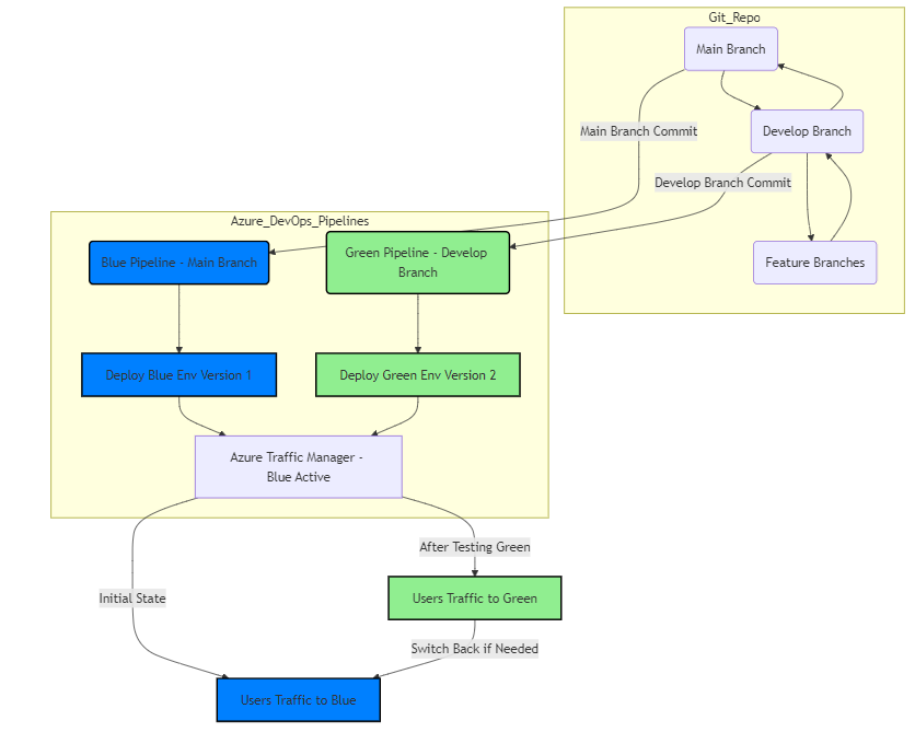 Mastering Blue-Green Deployment: Azure Functions, Bicep, Trafic Manager and CI/CD Simplified ...