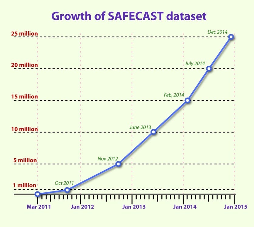PART 1: THE SAFECAST PROJECT UPDATE, MARCH 2015 | by Sean Bonner | Safecast Report 2015 | Medium