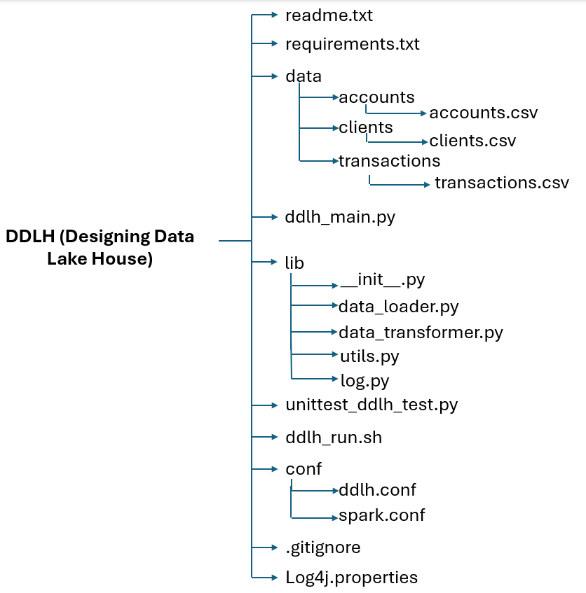 An ETL pipeline using Pyspark for a Bank | by Pushpendra Sharma | Medium