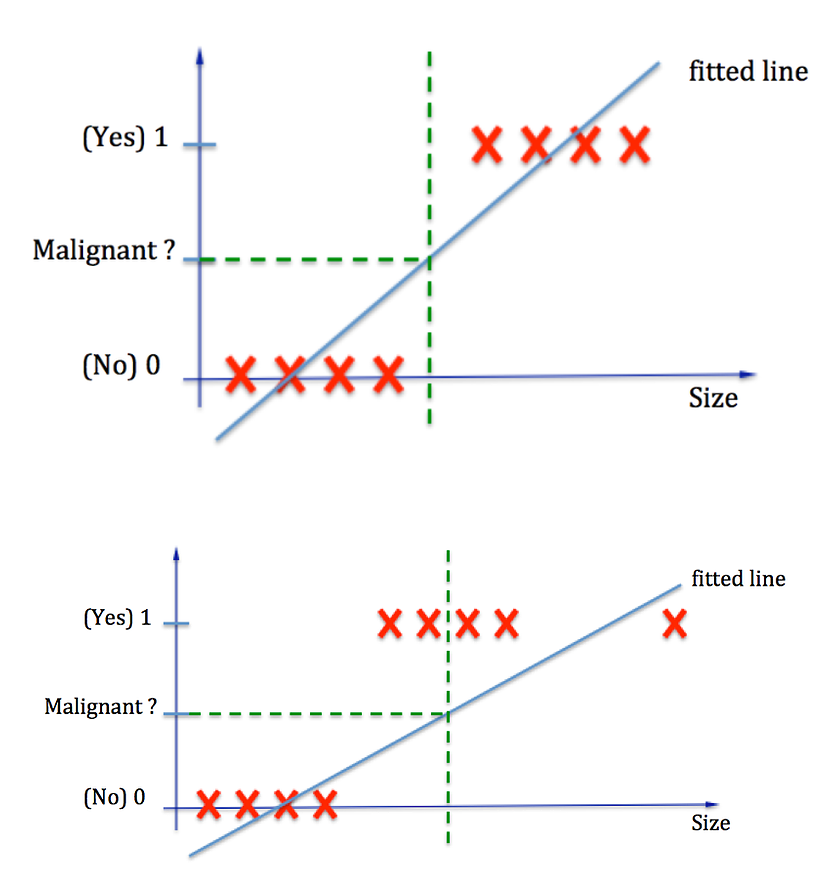 Logistic Regression. Logistic Regression is a common model… | by Boda ...