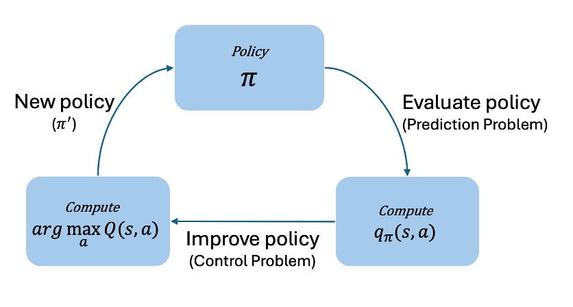 Demystifying Reinforcement Learning Part 2 — Understanding Policy Iteration In Rl And Intuition