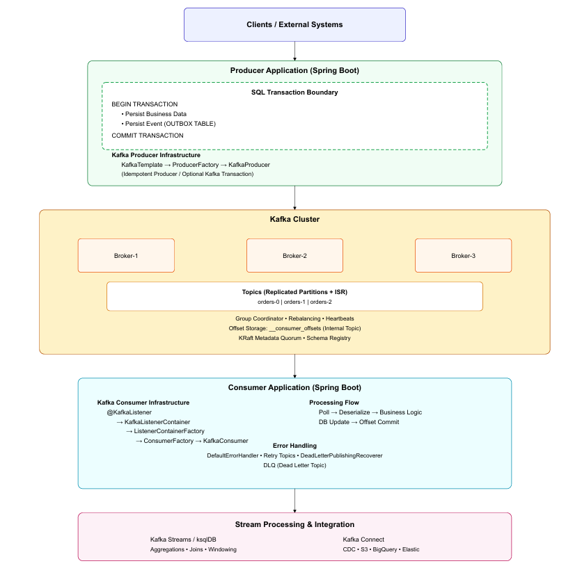 Apache Kafka -From Core Concepts to Production-Grade Architecture (With ...