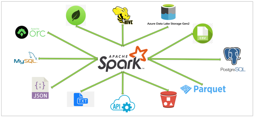 Spark ETL Chapter 6 with APIs. Previous blog/Context: | by Kalpan Shah | Level Up Coding