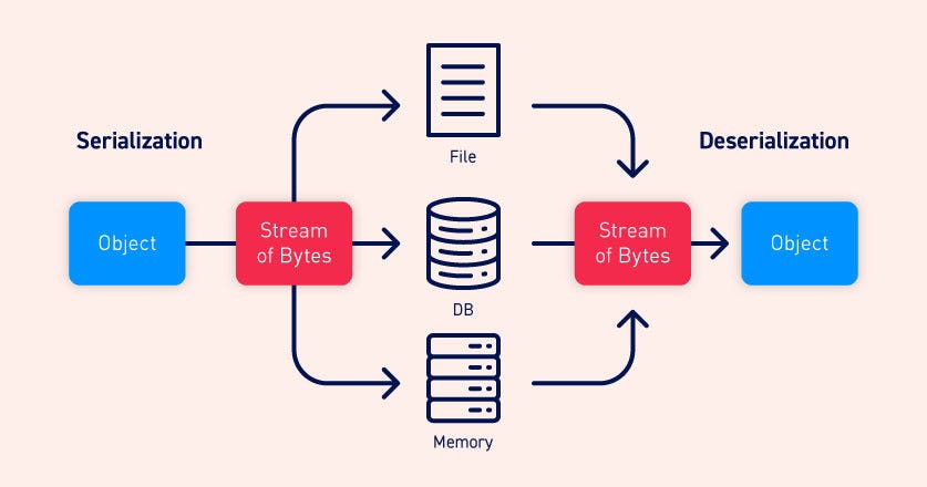 Insecure Deserialization — Web Challenges — Part 1 | by niraj choubey | InfoSec Write-ups