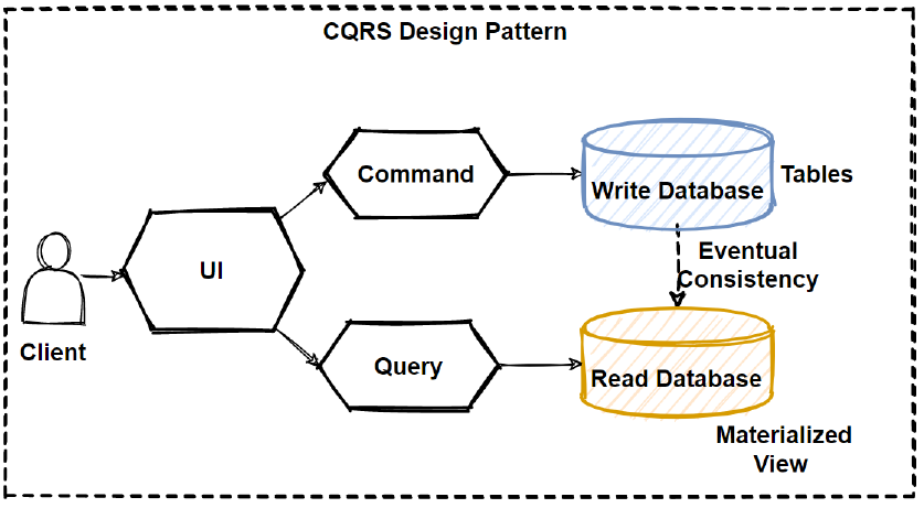 CQRS Design Pattern in Action : Building Efficient and Maintainable ...