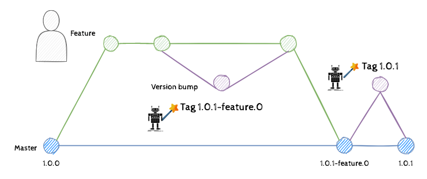 Automatic Software Version Bump Using GitLab CI/CD | by Emir Husic | Make It New