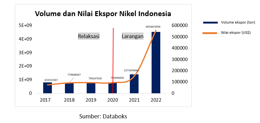 Prospek Ekspor Diversifikasi Produk Nikel Indonesia | by Dewi Jihan ...